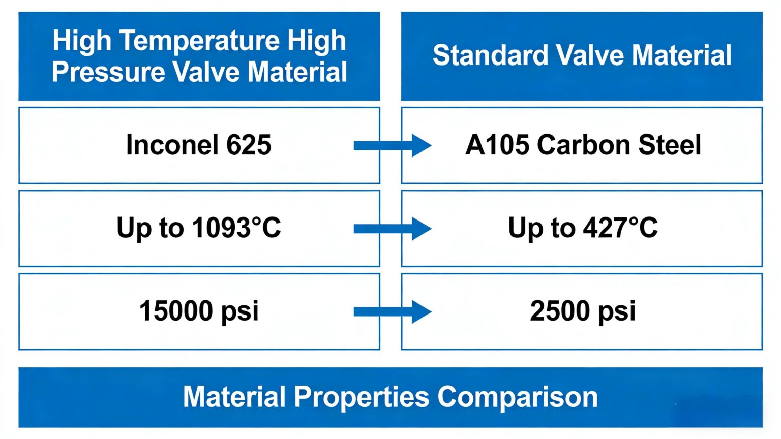 •High Temperature High Pressure Valves: Expert Selection